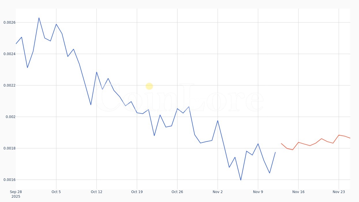 UREEQA short-term price prediction