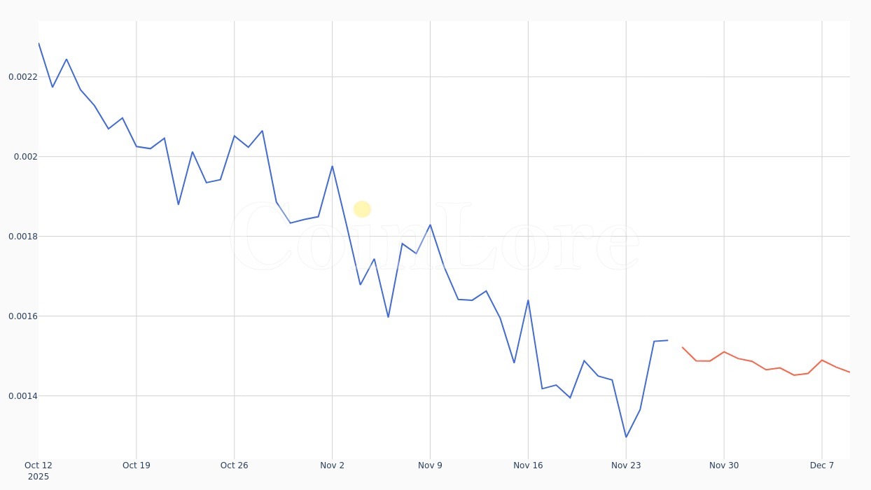 UREEQA short-term price prediction