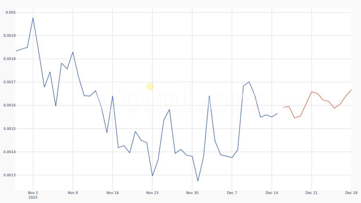 UREEQA краткосрочный прогноз курса
