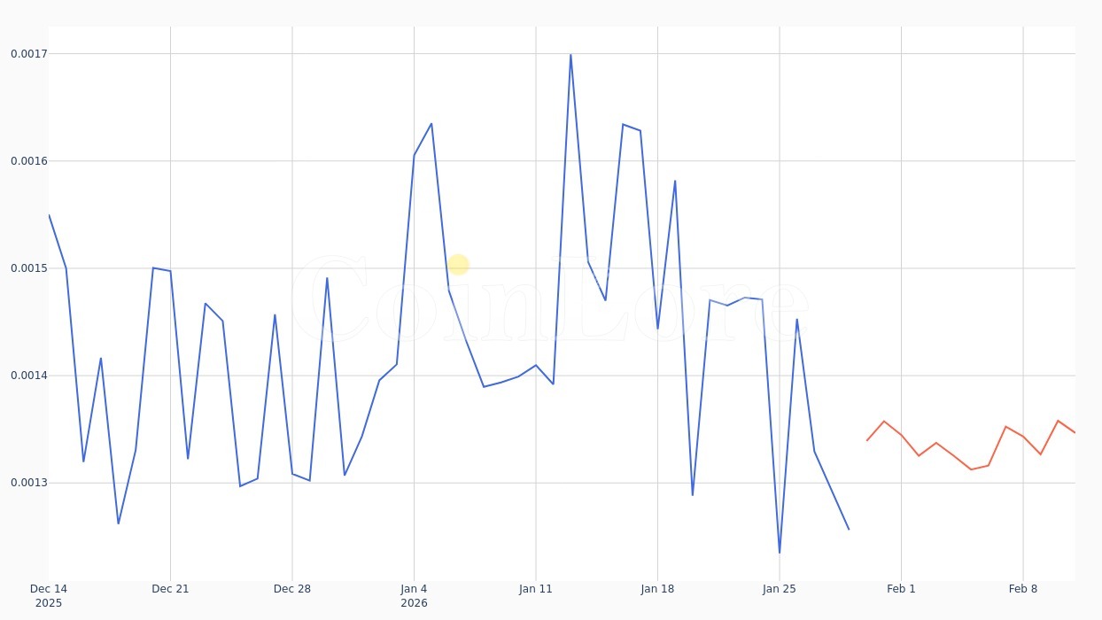 UREEQA краткосрочный прогноз курса