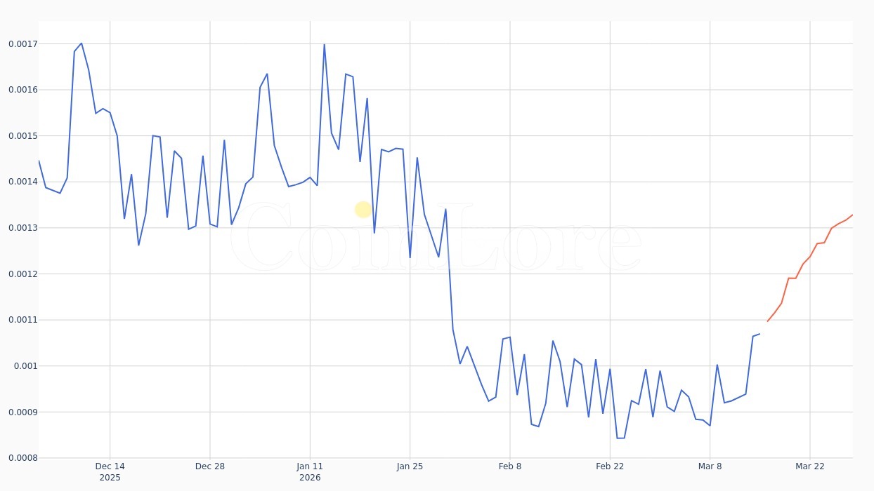 UREEQA краткосрочный прогноз курса