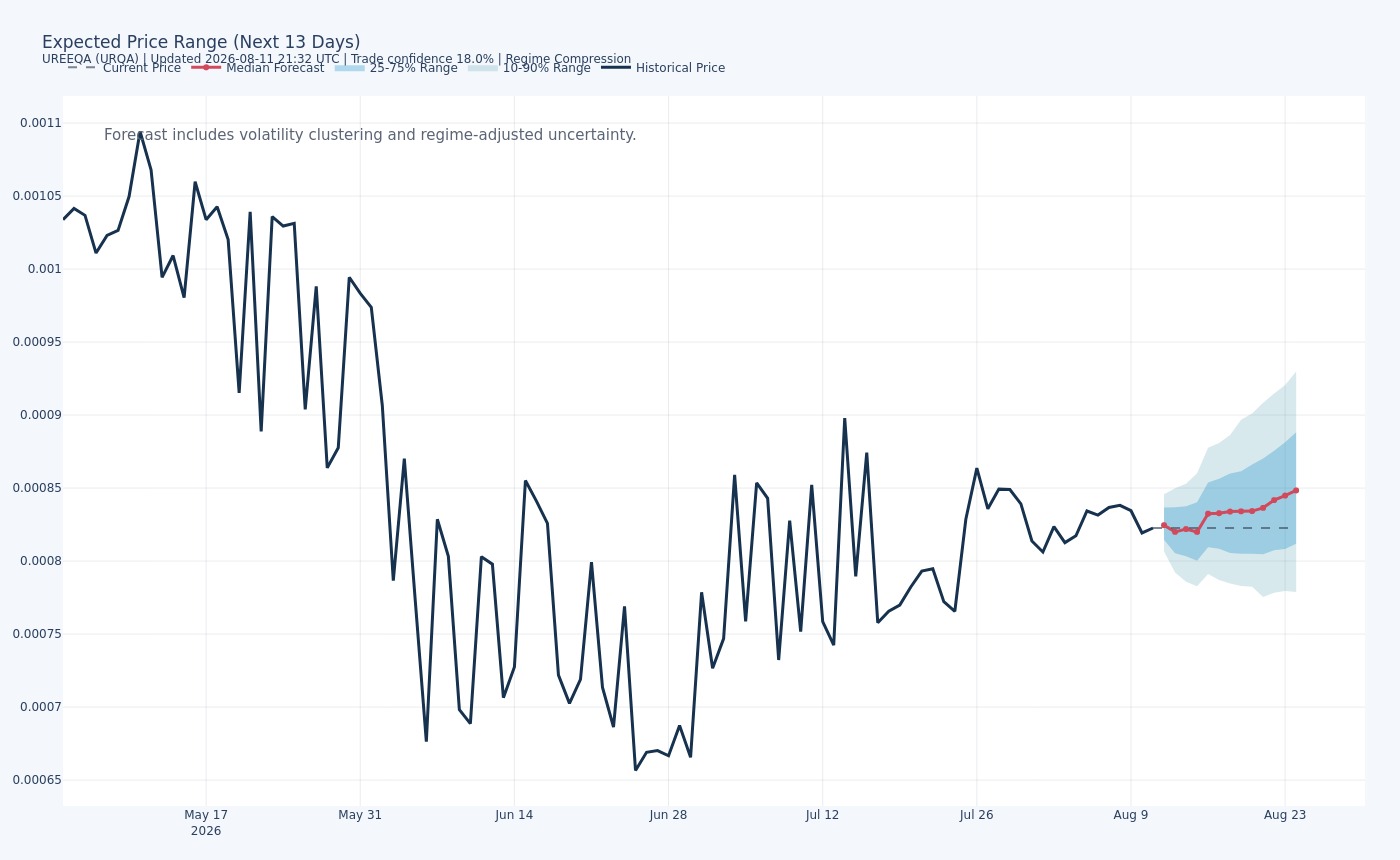UREEQA price forecast next 13 days with confidence range and prediction bands