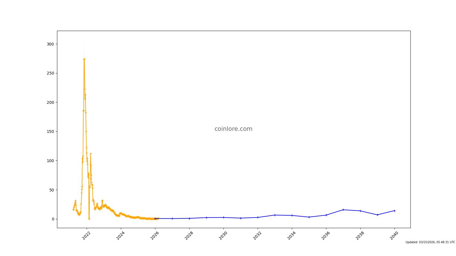 Aurox Token долгосрочные прогноз курса