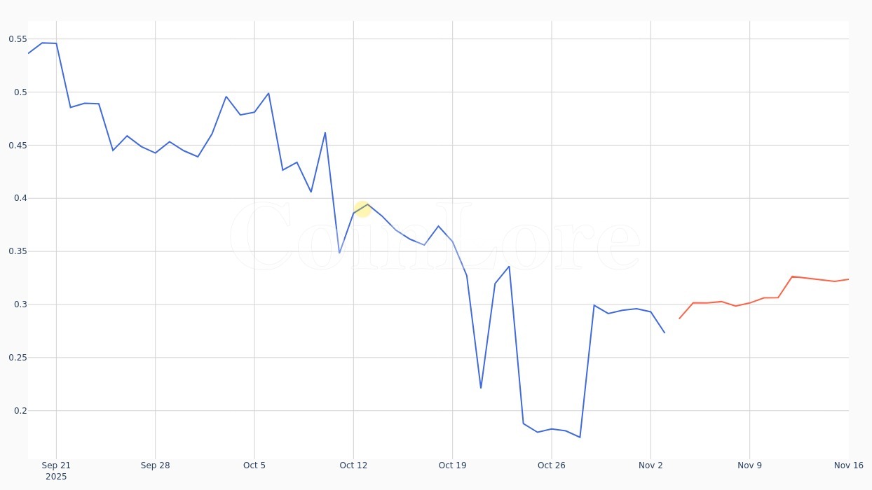 Aurox Token short-term price prediction