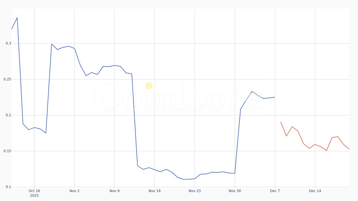 Aurox Token short-term price prediction