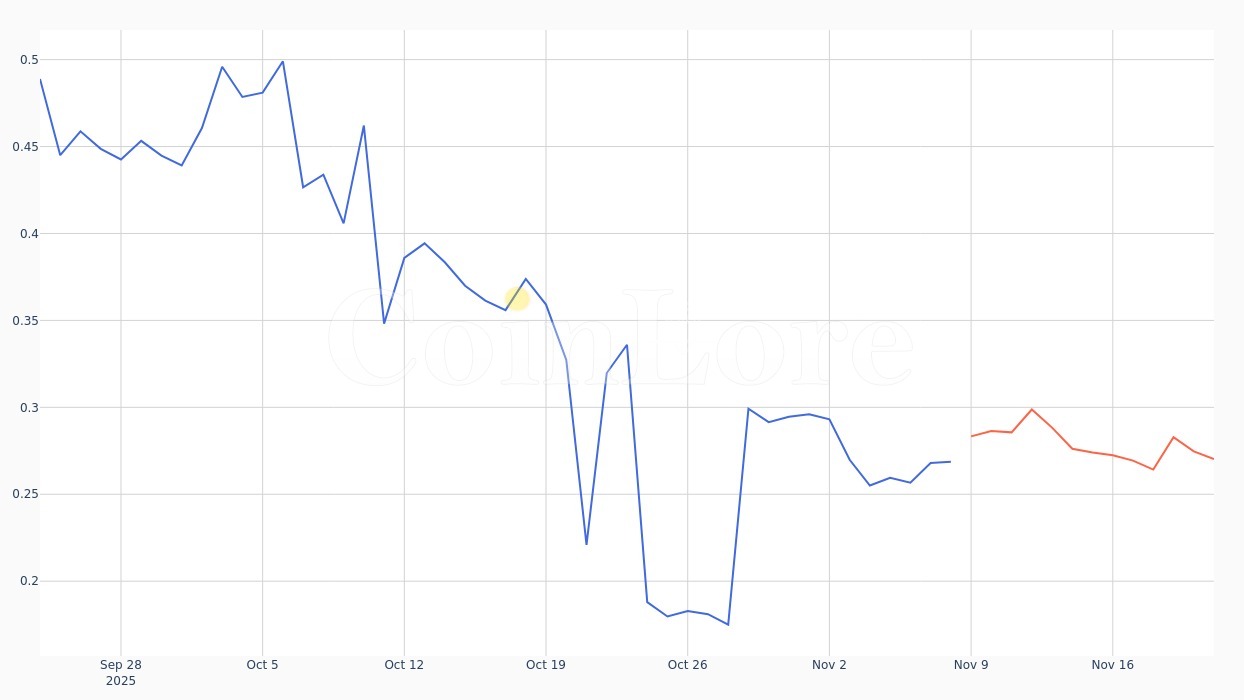 Aurox Token short-term price prediction