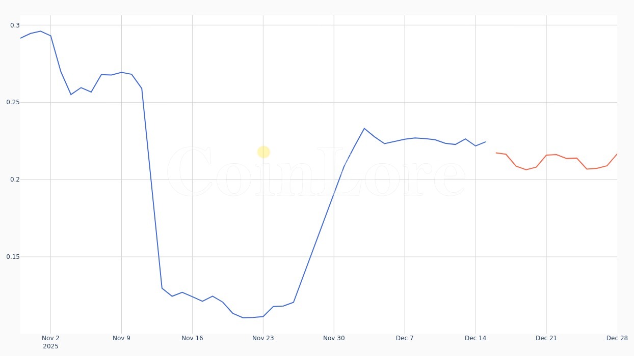 Aurox Token краткосрочный прогноз курса