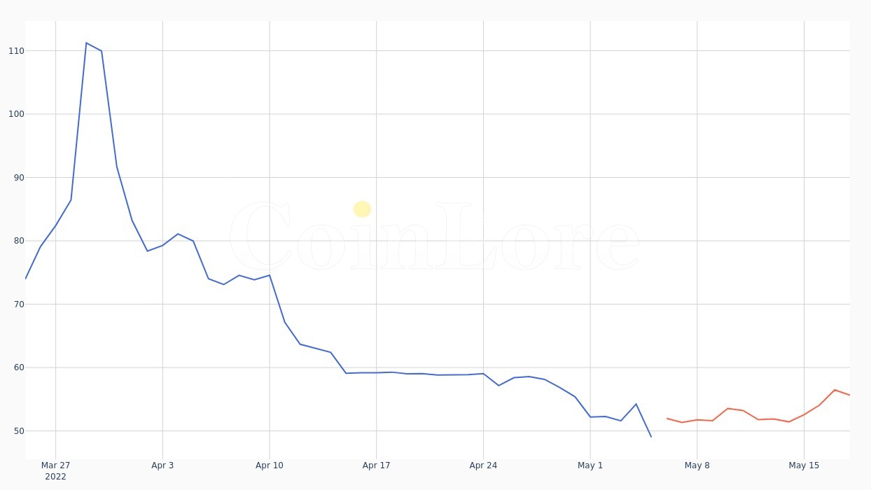 Aurox Token краткосрочный прогноз курса