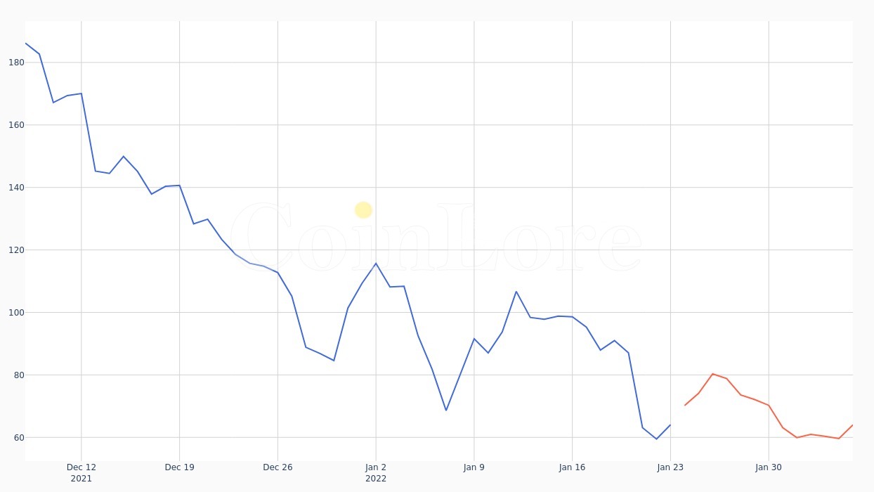 Aurox Token краткосрочный прогноз курса