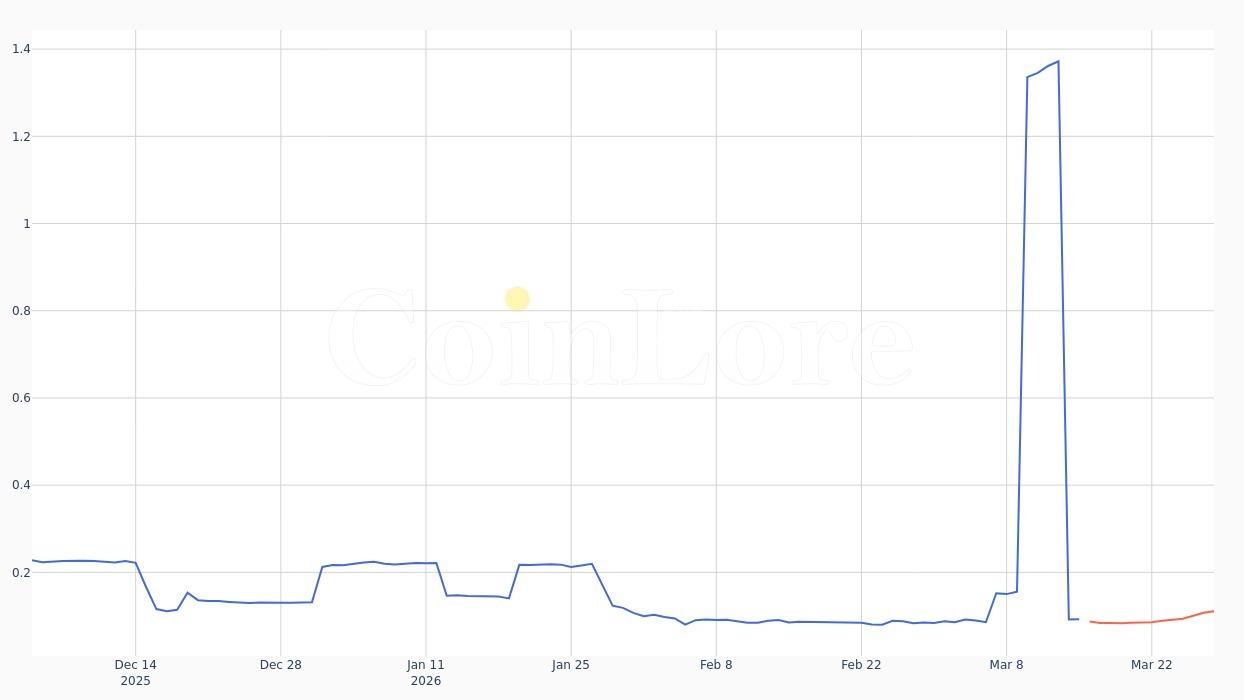 Aurox Token краткосрочный прогноз курса