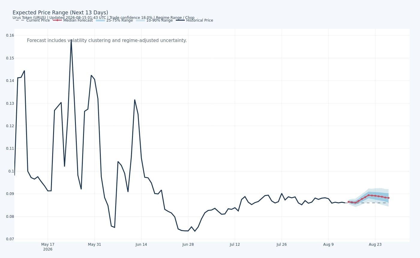 Aurox Token price forecast next 13 days with confidence range and prediction bands