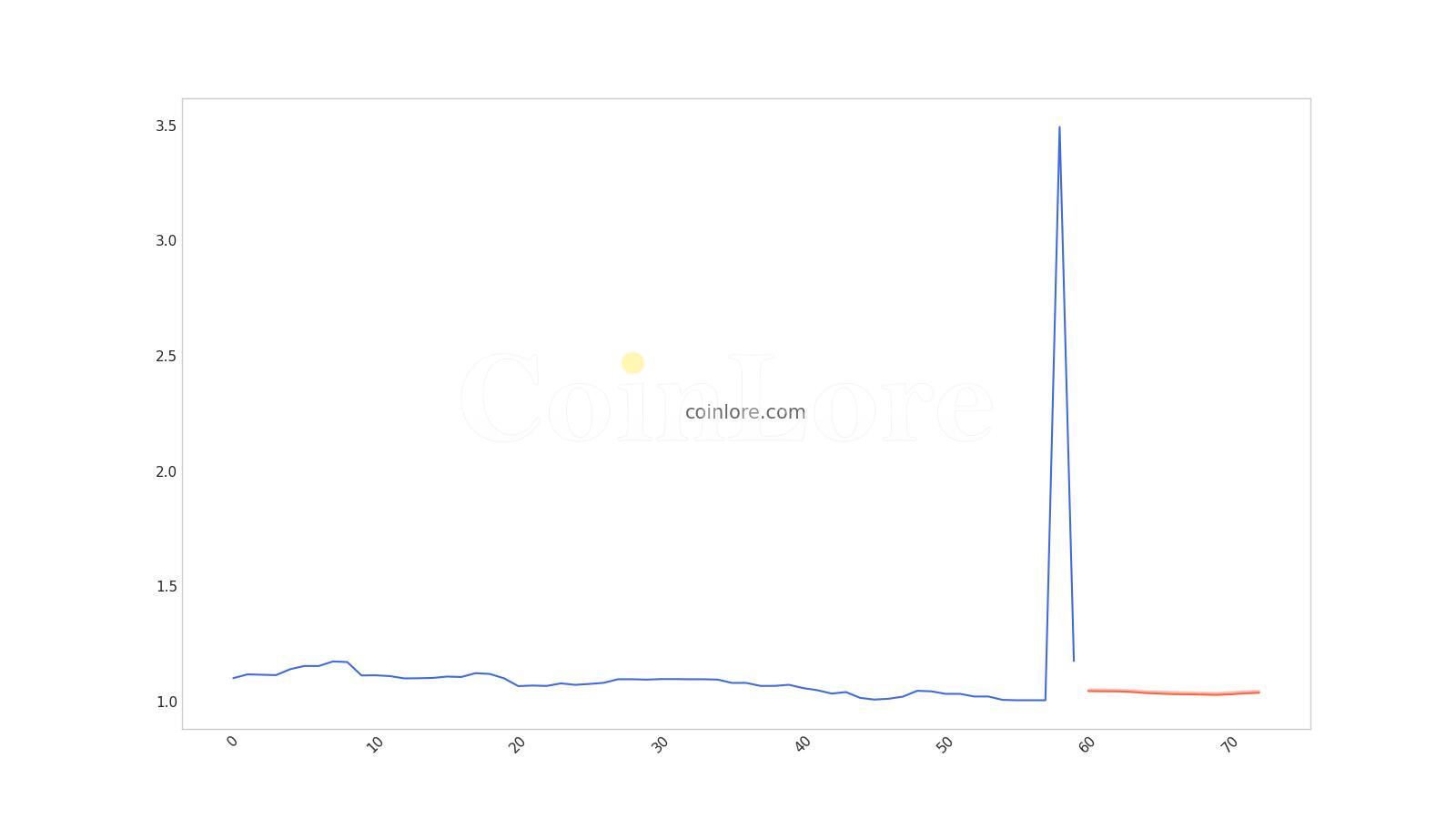 USDJ short-term price prediction