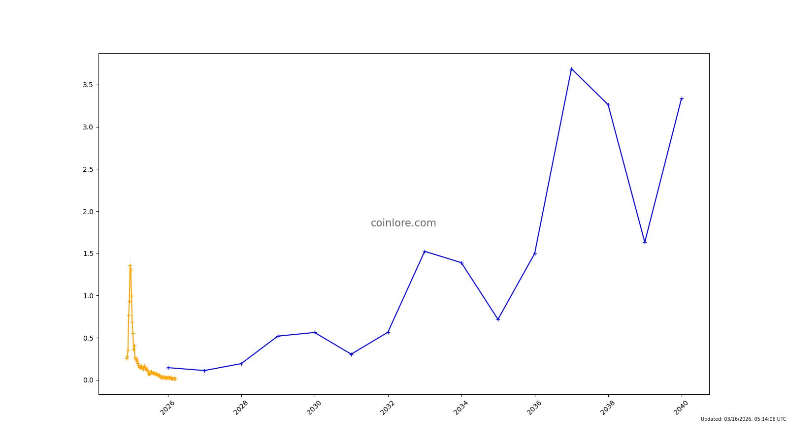 Predicción del precio de Usual a largo plazo