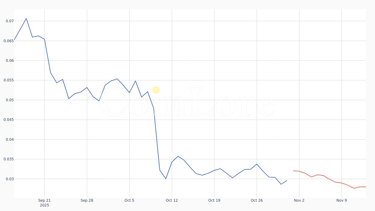 Usual kısa vadeli fiyat tahmini