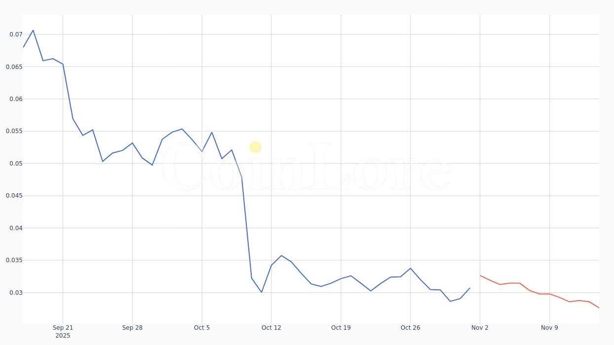 Usual kurzfristige Kurs prognose