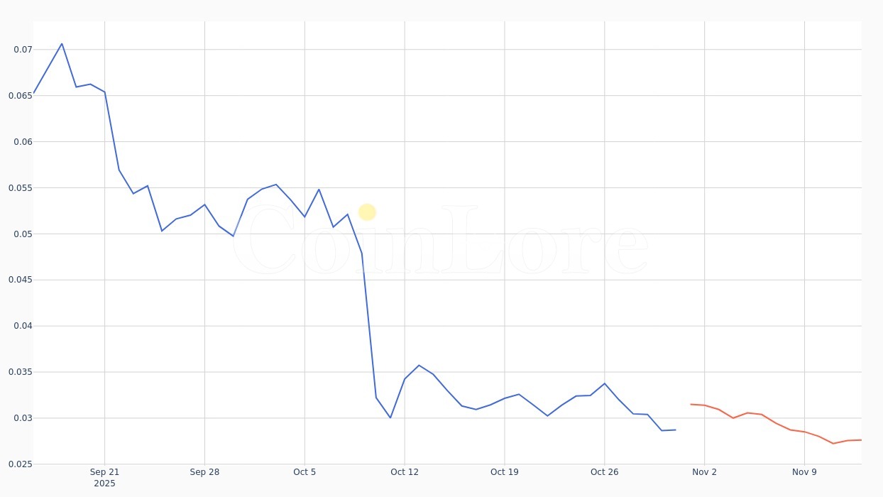Predicción del precio a corto plazo de Usual
