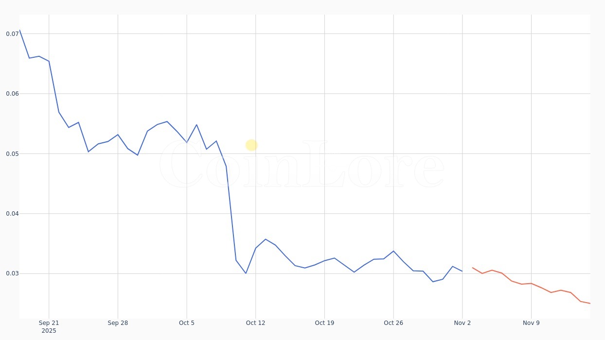Usual short-term price prediction