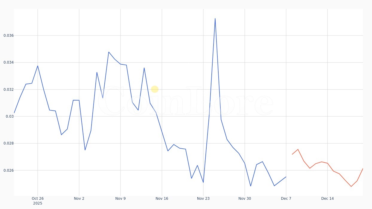 Usual short-term price prediction