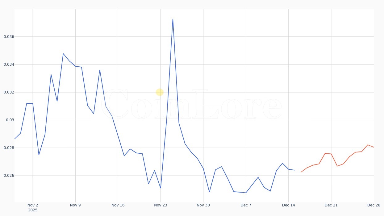 Usual kısa vadeli fiyat tahmini