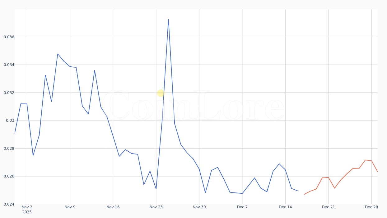 Predicción del precio a corto plazo de Usual