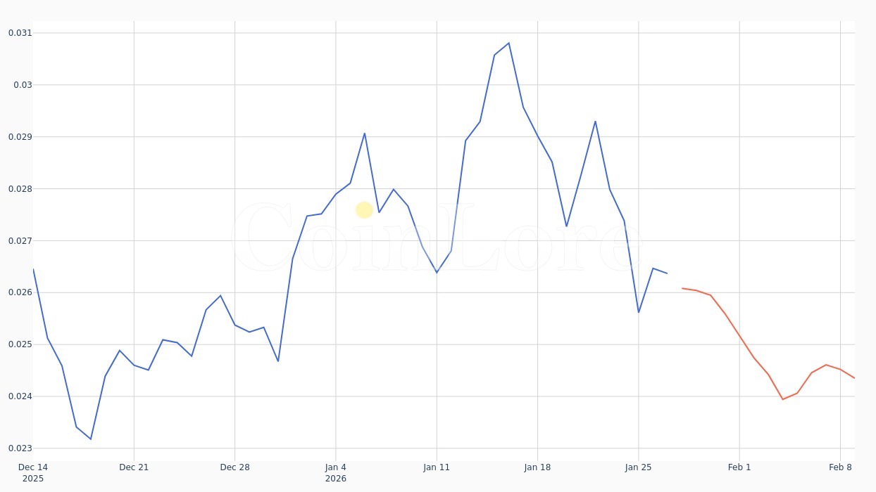 Predicción del precio a corto plazo de Usual