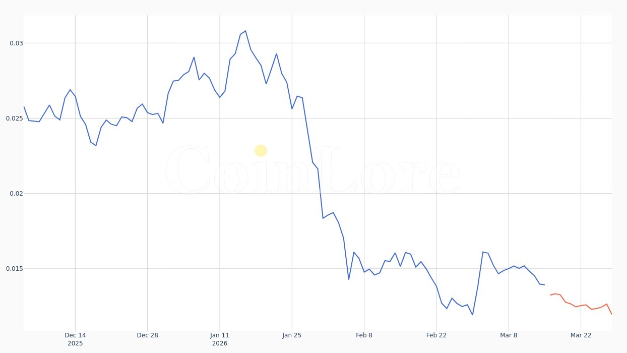 Usual kısa vadeli fiyat tahmini