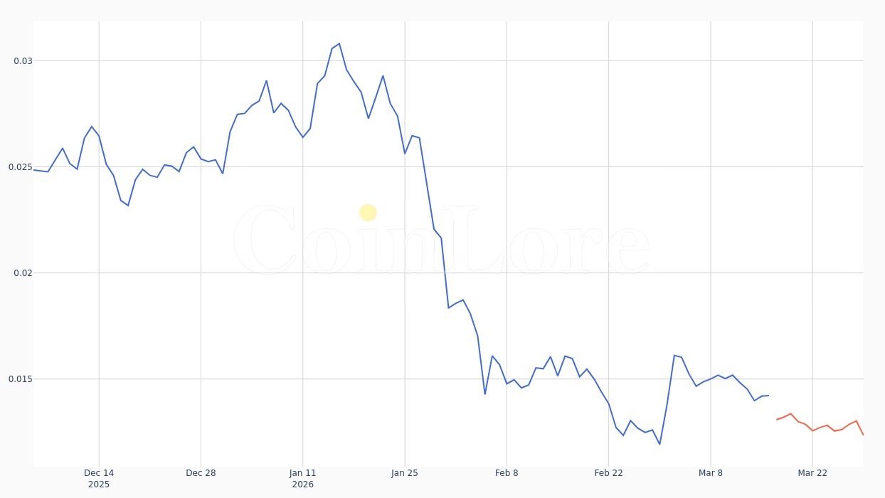 Predicción del precio a corto plazo de Usual