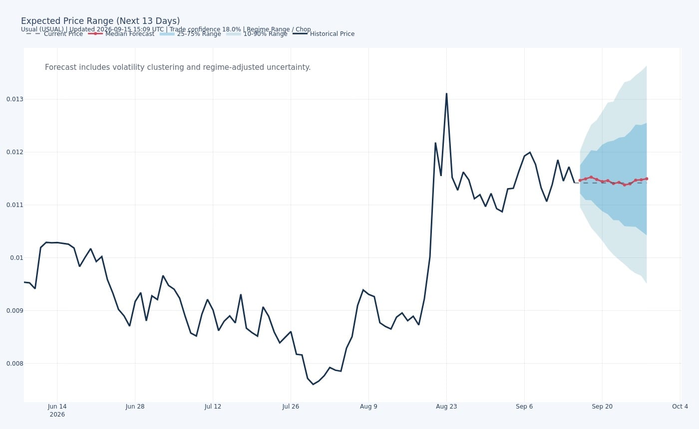 Usual price forecast next 13 days with confidence range and prediction bands