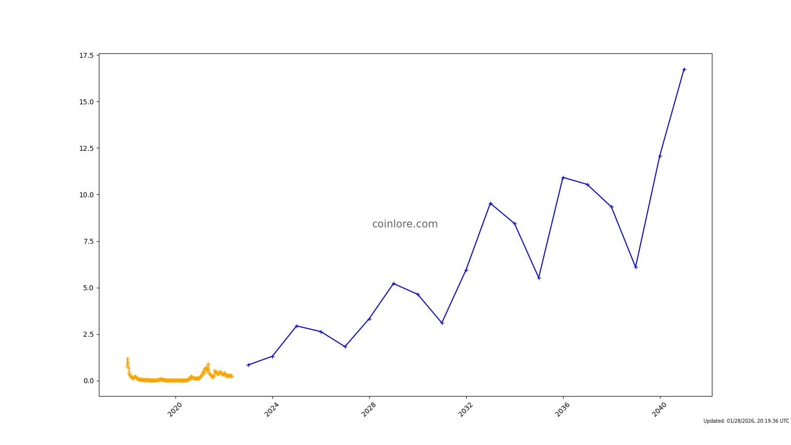 Predicción del precio de Utrust a largo plazo
