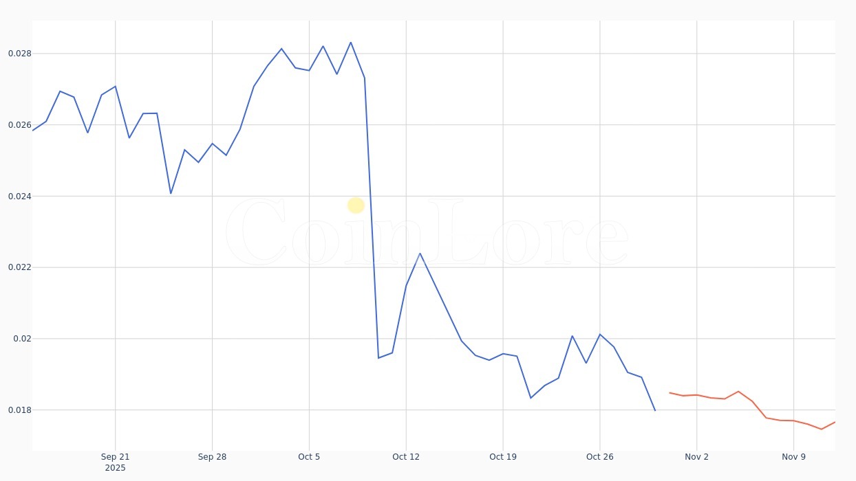 Predicción del precio a corto plazo de Utrust