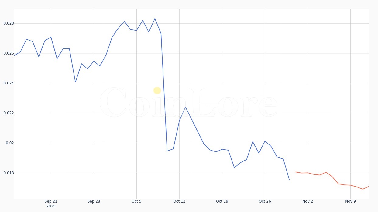 Utrust kurzfristige Kurs prognose