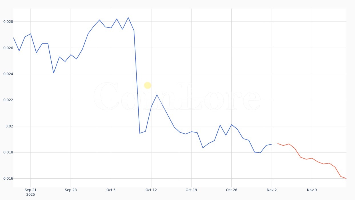 Utrust short-term price prediction
