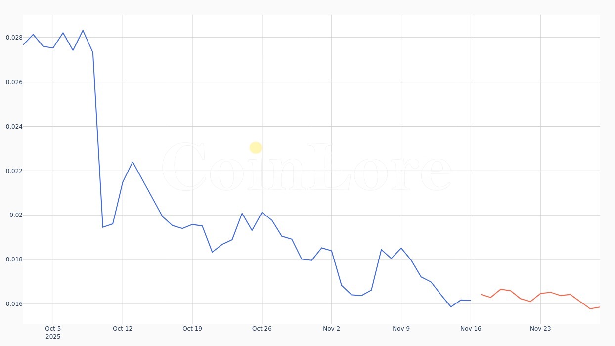 Utrust short-term price prediction