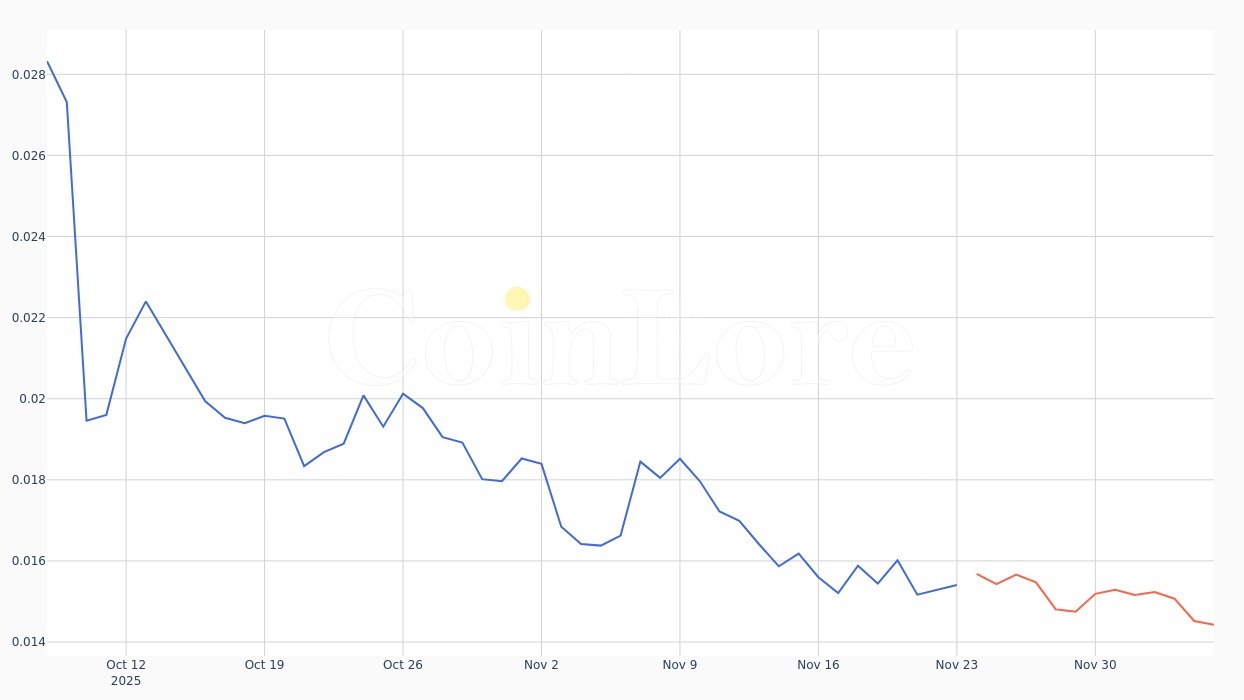 Utrust short-term price prediction