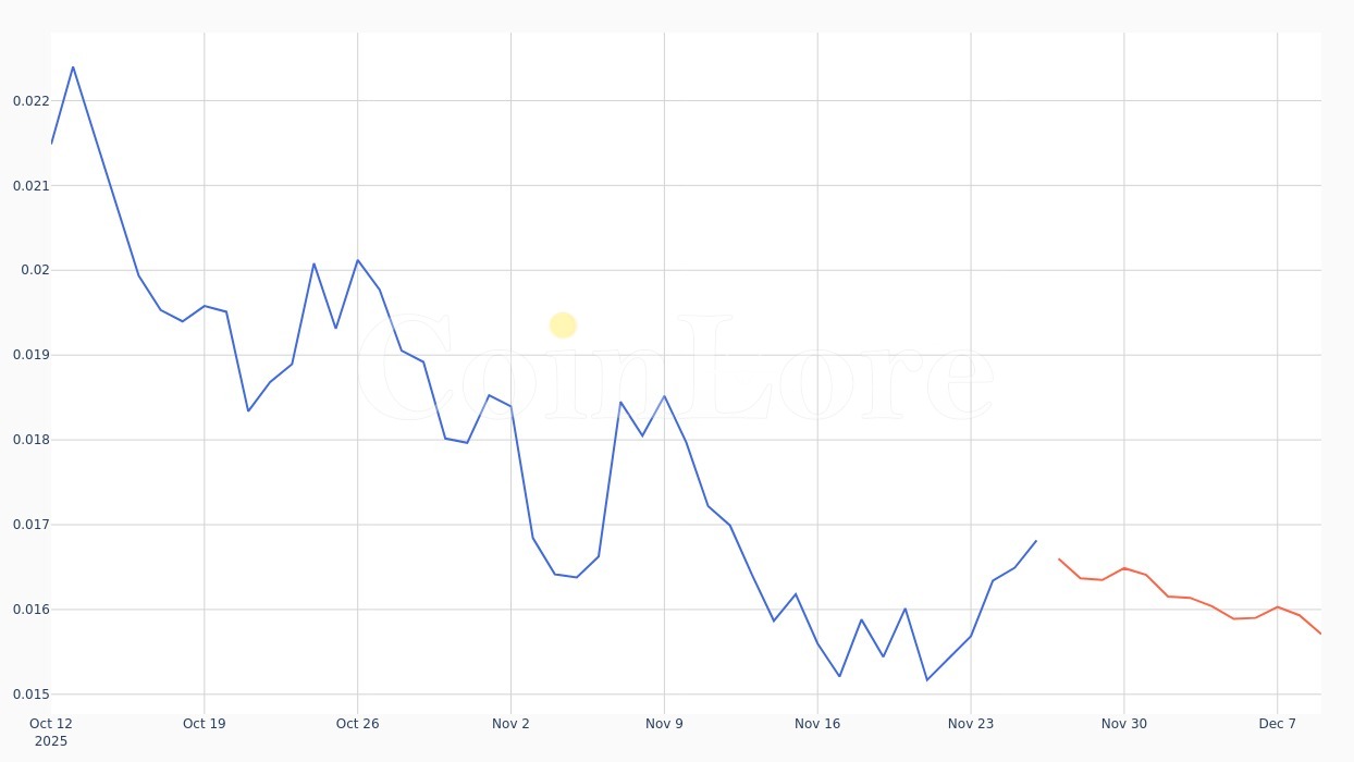 Utrust short-term price prediction