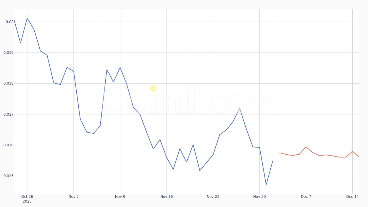 Utrust short-term price prediction