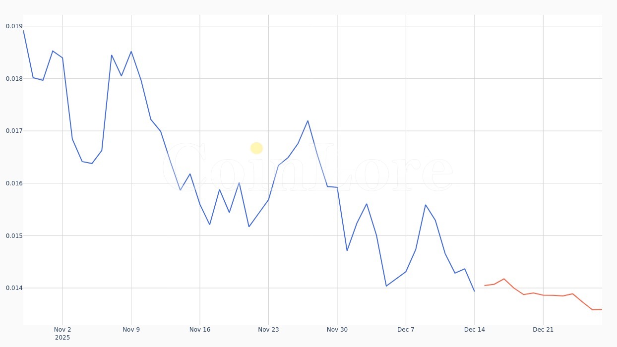 Predicción del precio a corto plazo de Utrust