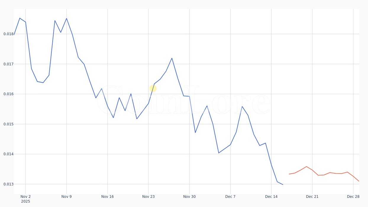 Utrust kısa vadeli fiyat tahmini