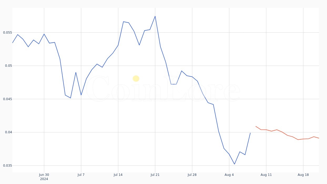 Predicción del precio a corto plazo de Utrust