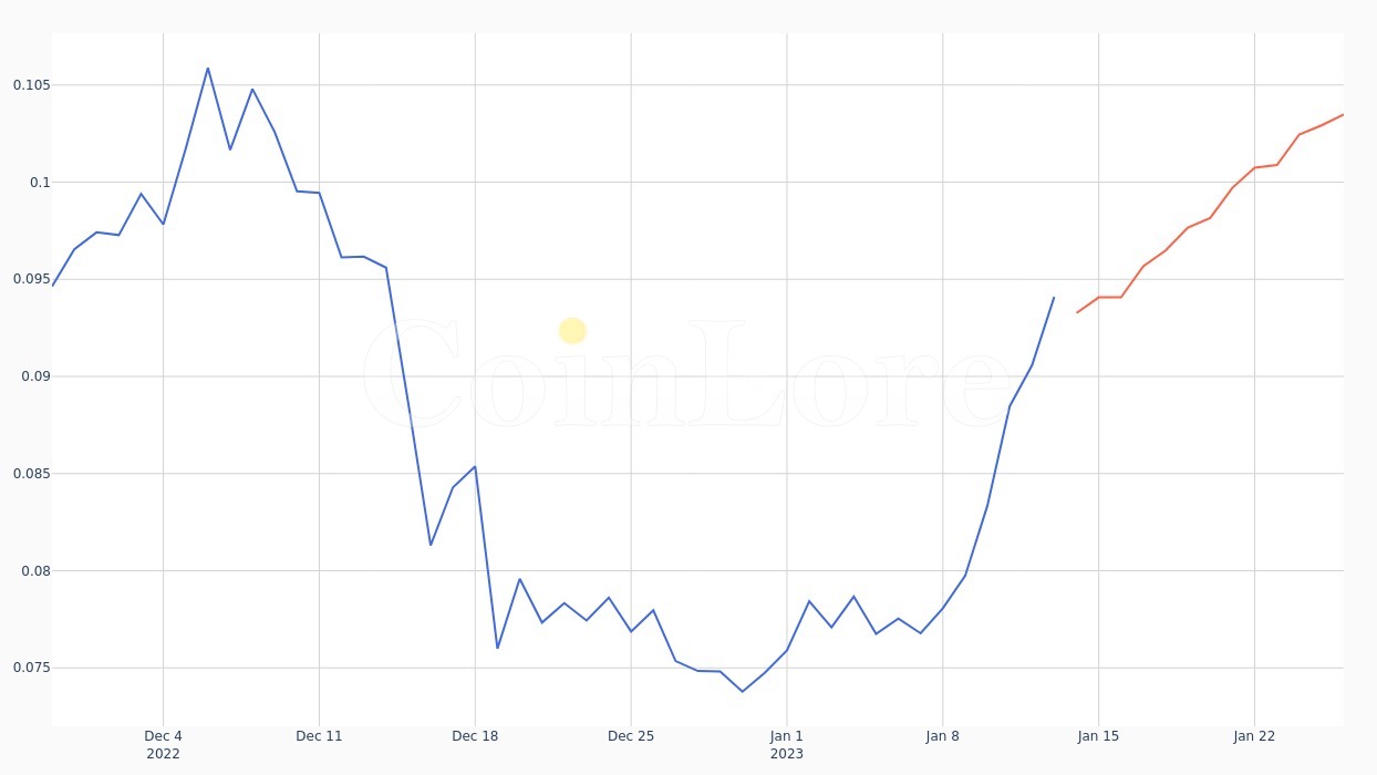 Utrust краткосрочный прогноз курса