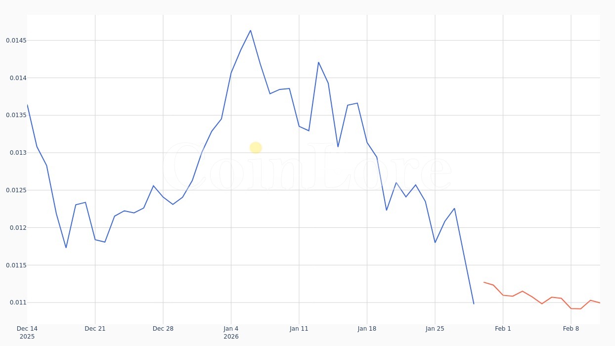 Utrust kısa vadeli fiyat tahmini