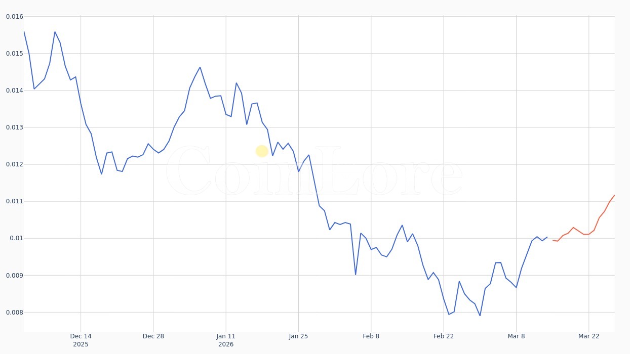 Predicción del precio a corto plazo de Utrust