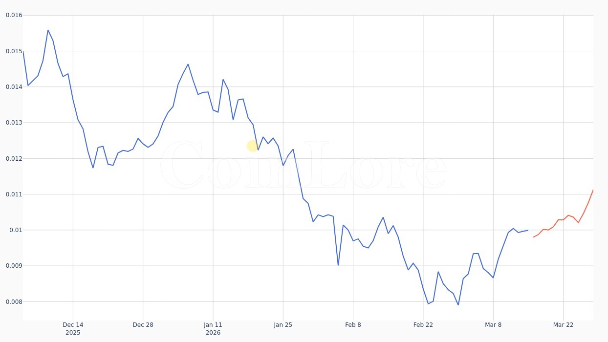 Utrust краткосрочный прогноз курса