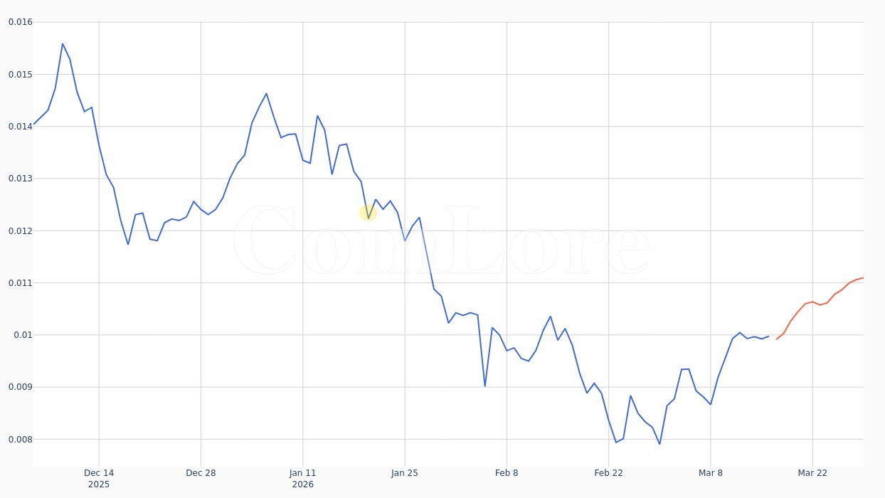 Utrust kısa vadeli fiyat tahmini