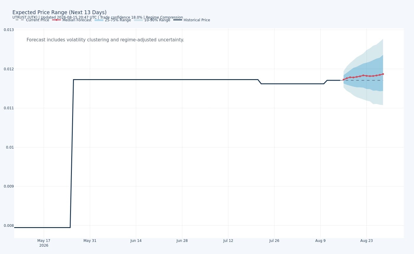 Utrust price forecast next 13 days with confidence range and prediction bands