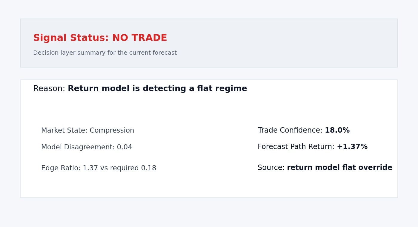 Utrust trading signal and forecast decision with confidence and market conditions