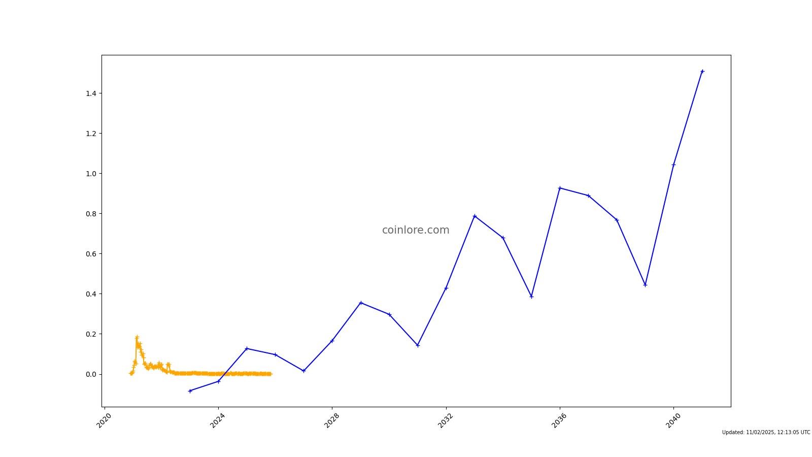 UTU Coin долгосрочные прогноз курса