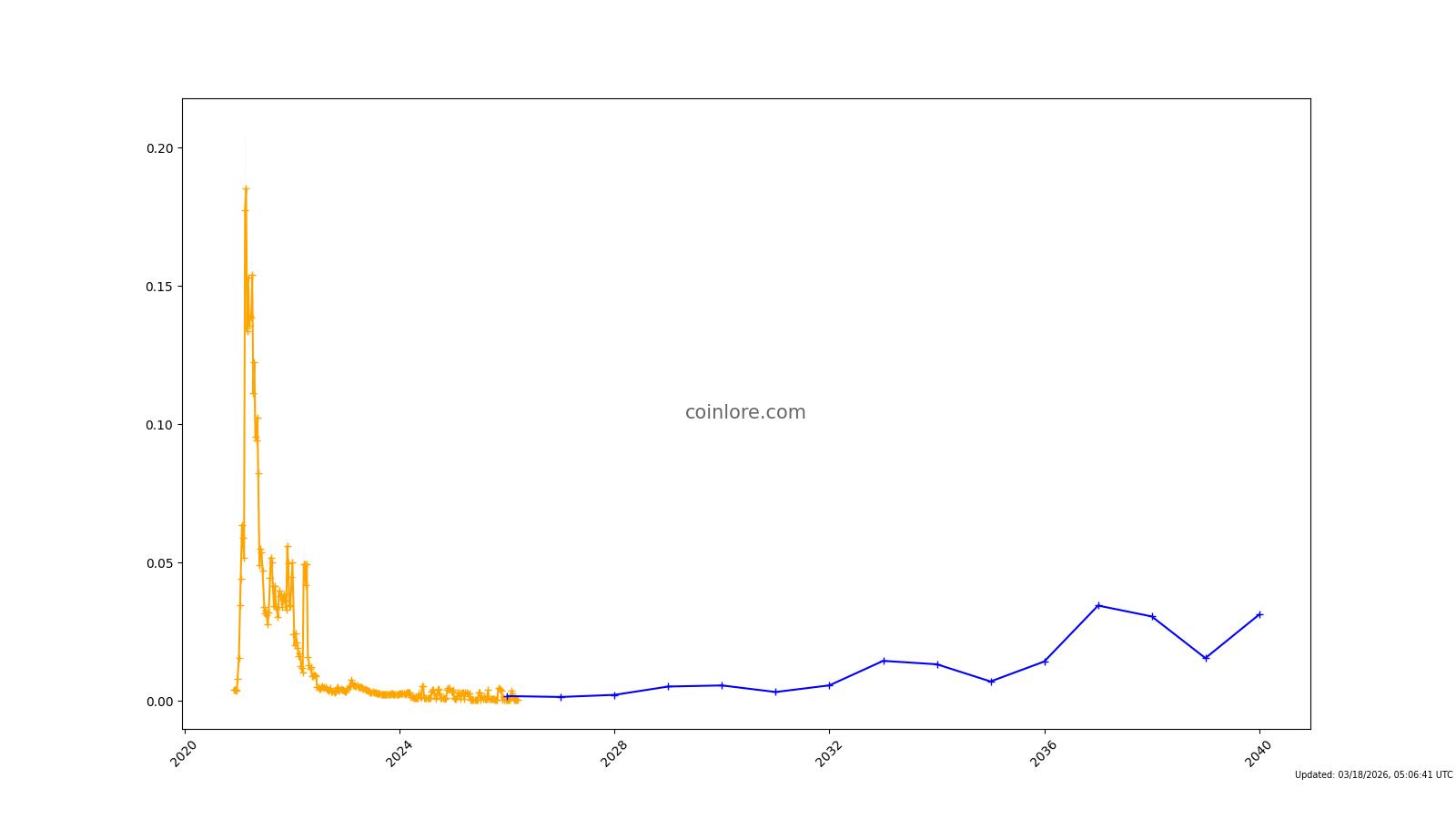 UTU Coin долгосрочные прогноз курса