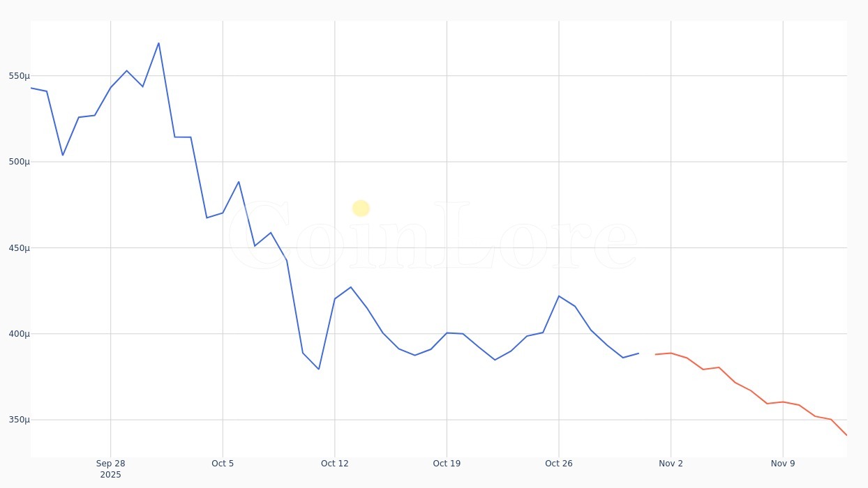 UTU Coin short-term price prediction