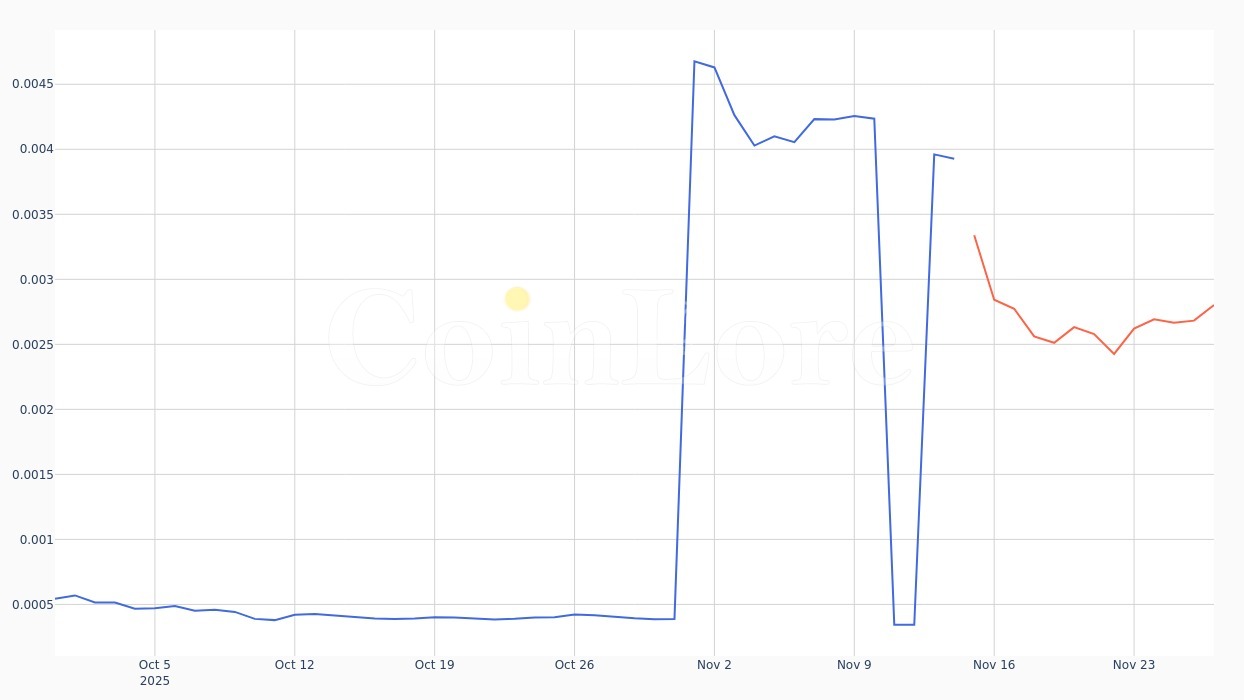 UTU Coin short-term price prediction